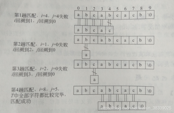 Bf算法和kmp算法详解对bf算法和kmp算法的实验结果进行描述对不同的输入数据得到的结果和现象进行分析 Csdn博客 1519