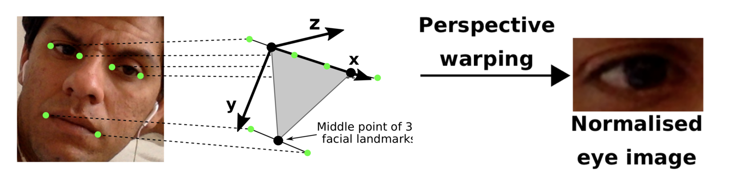 Gaze Estimation笔记——data normalization_revisiting data normalization for appearance-based-CSDN博客
