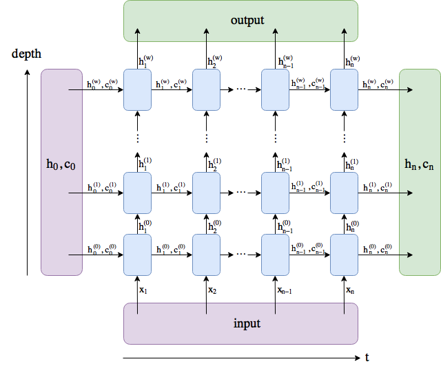 RNN、LSTM神经网络输入输出究竟是怎样的?_怎么让神经网络输出值大于1-CSDN博客