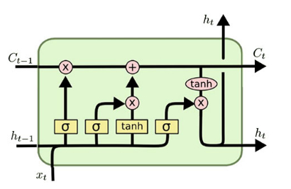TensorFlow实战：LSTM的结构与cell中的参数_tensorflow lstm参数-CSDN博客