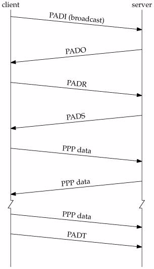 PPPoE工作流程_pppoe发包流程-CSDN博客