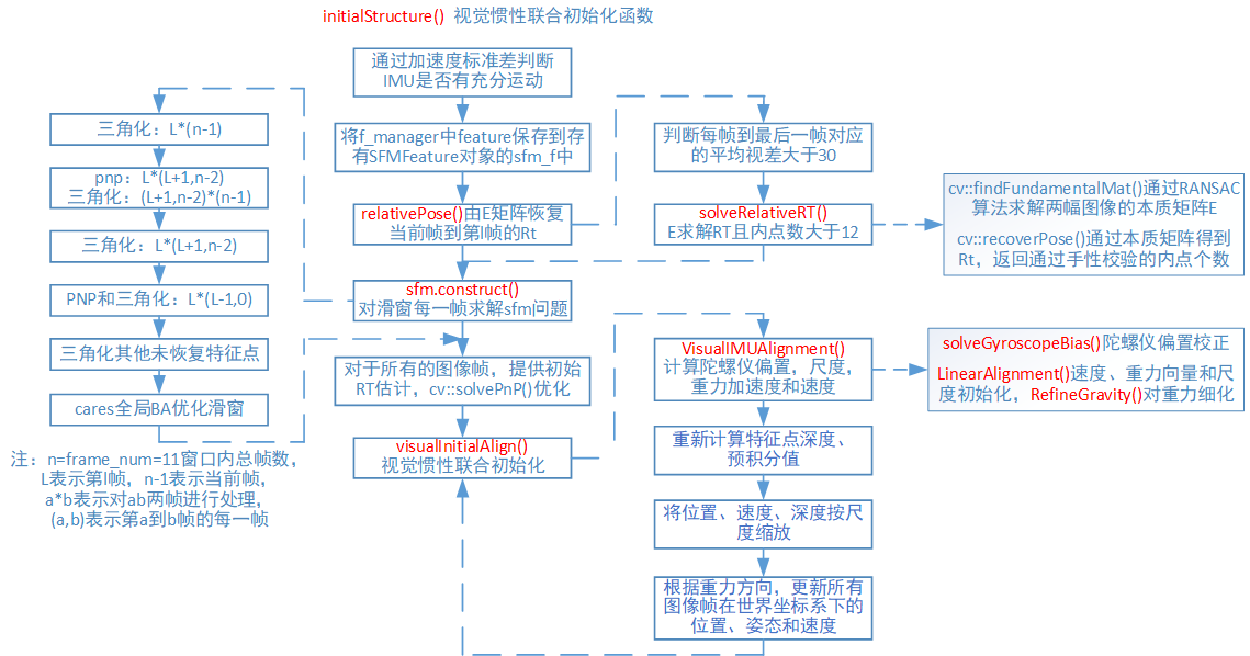 VINS-Mono代码解读——视觉惯性联合初始化 initialStructure sfm_estimator::runinitialization()-CSDN博客
