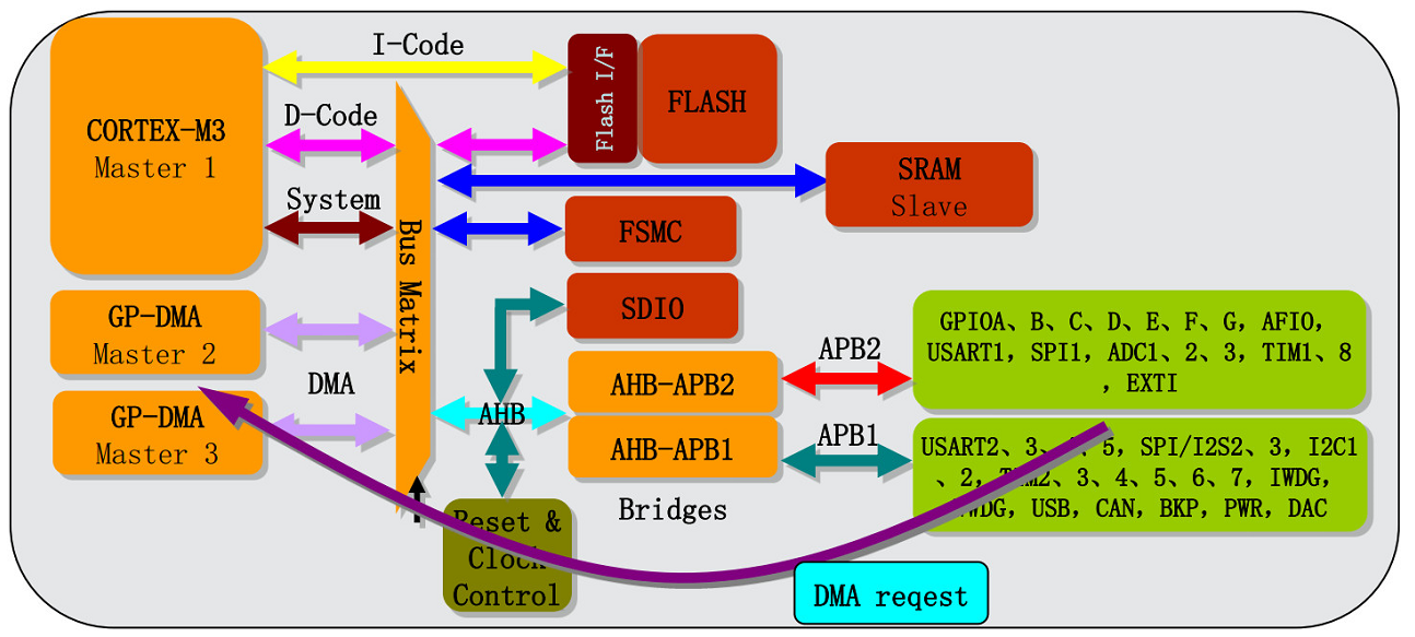 stm32 --- ADC，DMA，多路，单次/连续转换（标准外设库）_stmf0 单片机基于adc单通道连续采样和dma转换-CSDN博客