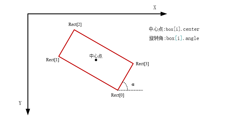 最小外接矩形 Csdn博客