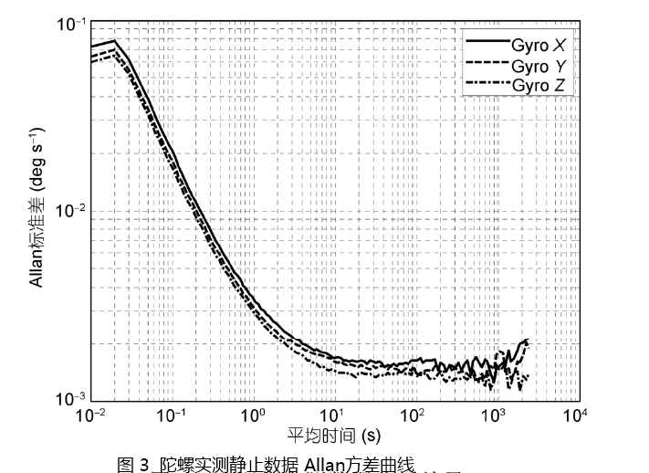 陀螺 Allan 方差分析_艾伦方差-CSDN博客