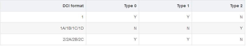 PHY--PDSCH_pdsch分配类型-CSDN博客