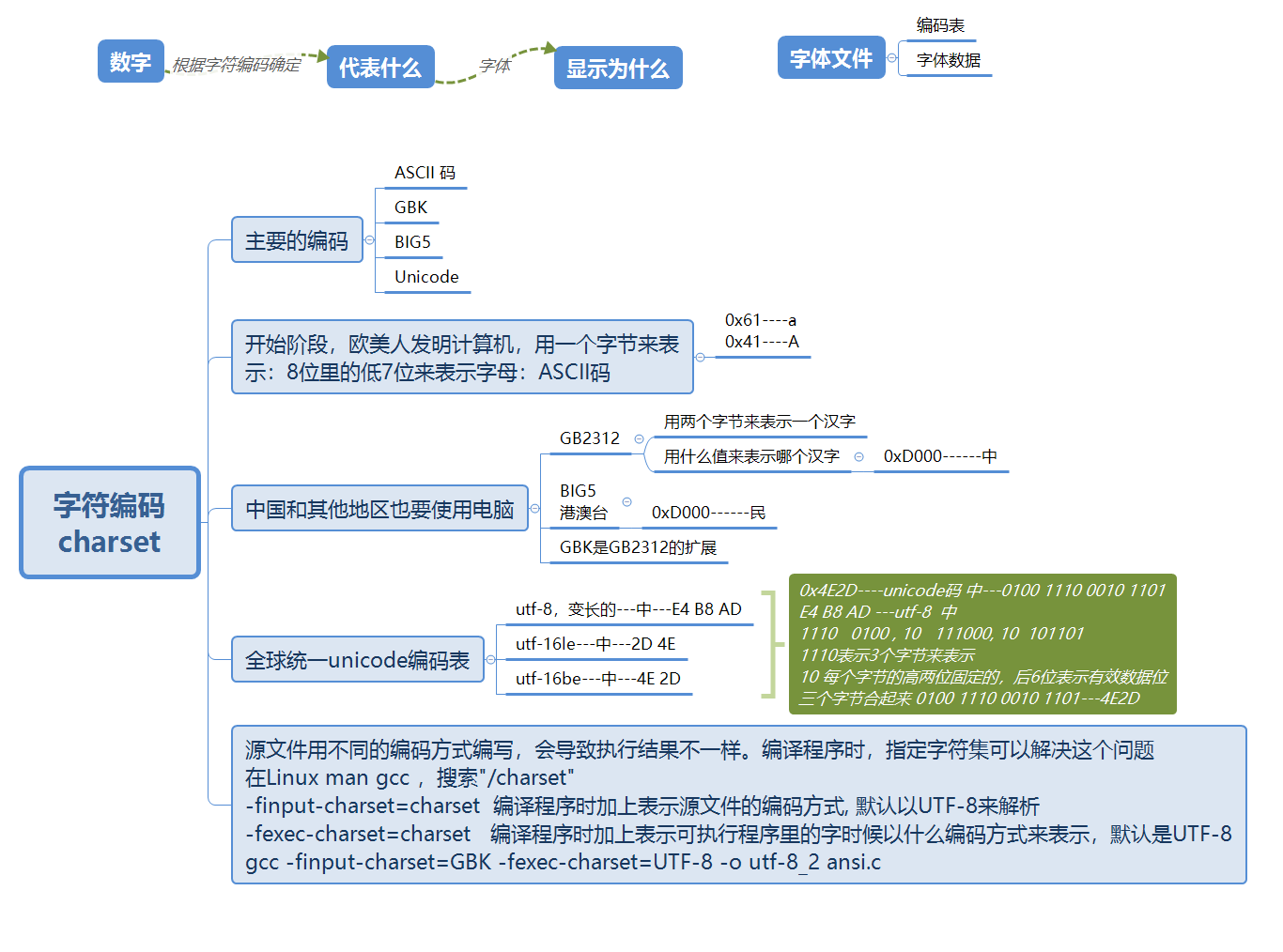 字符编码，linux使用指定的编码方式编译程序-finput-charset,-fexec-charset_-finput-charset=utf-8-CSDN博客