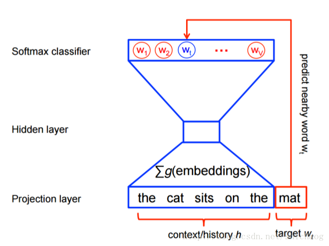 word2vec词向量原理并实践_word to vector原理-CSDN博客