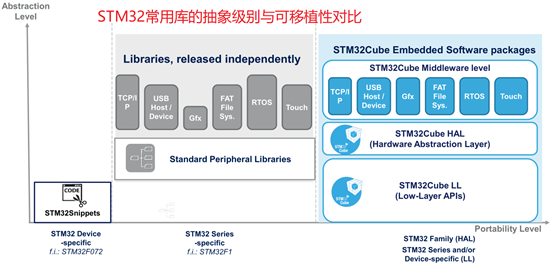 HAL库教程1：STM32Cube的介绍-CSDN博客