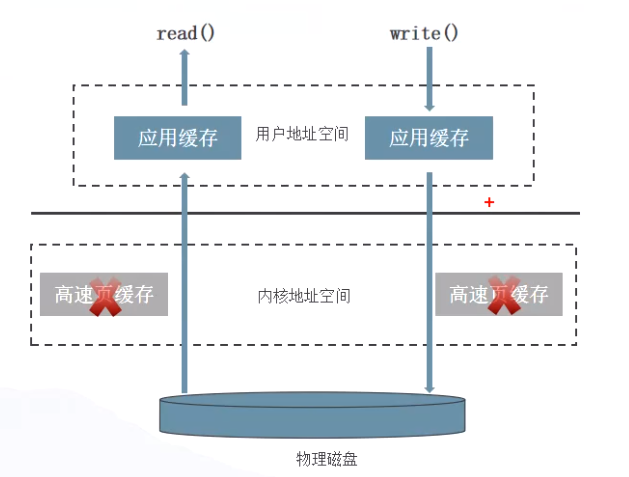 Linux系统io模型linux 新io Csdn博客 
