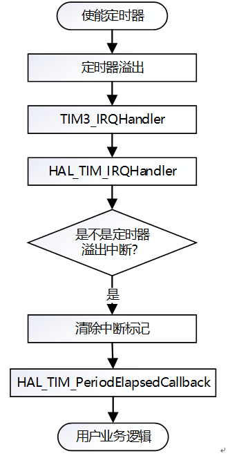 HAL库教程8：通用定时器的使用_找不到htim-CSDN博客