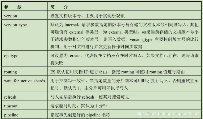 Elasticsearch 写流程elasticsearch Bulk写入过程详解 Csdn博客
