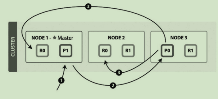 Elasticsearch 写流程elasticsearch Bulk写入过程详解 Csdn博客 