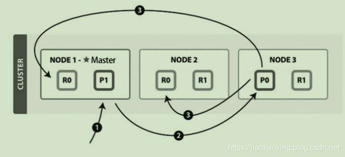 Elasticsearch 写流程elasticsearch Bulk写入过程详解 Csdn博客