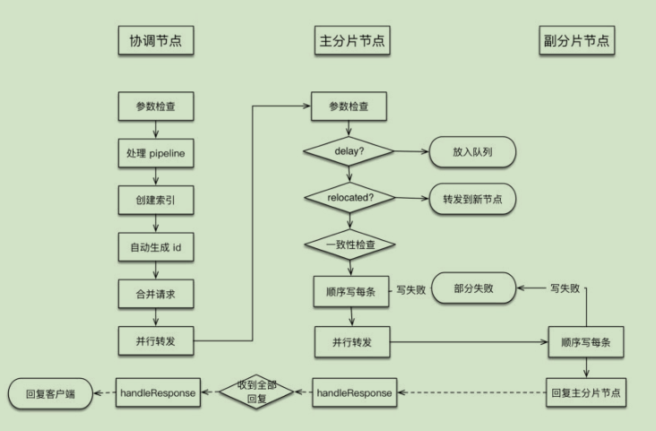 Elasticsearch 写流程elasticsearch Bulk写入过程详解 Csdn博客 