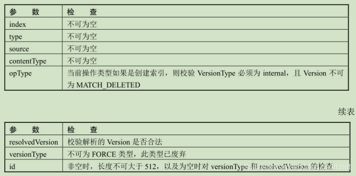 Elasticsearch 写流程elasticsearch Bulk写入过程详解 Csdn博客