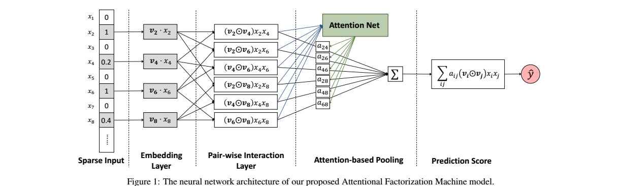 《Attentional Factorization Machines》AFM模型及python实现_python afm-CSDN博客