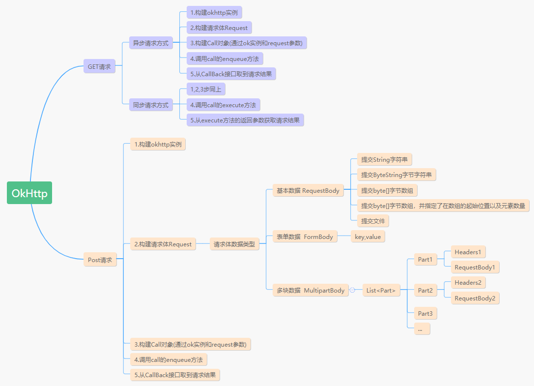 Android学习笔记：OkHttp3的基本使用之Post请求-CSDN博客