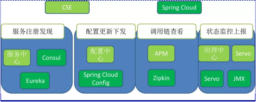 ServiceComb/CSE和Spring Cloud技术栈对比_servicecomb和springcloud的区别-CSDN博客