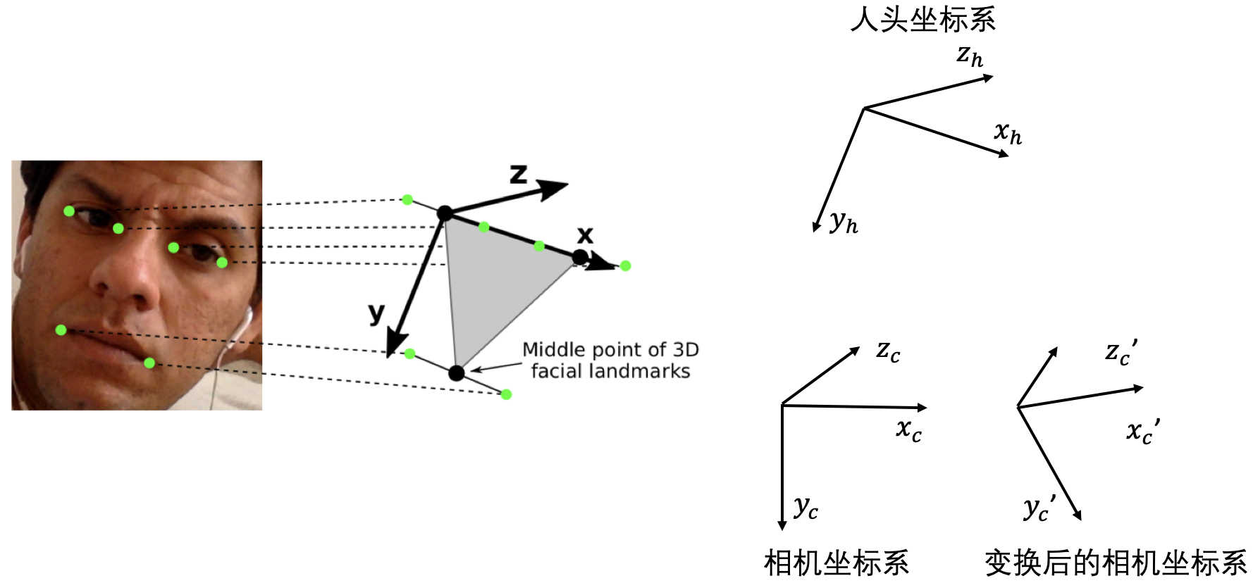 Gaze Estimation笔记——data normalization_revisiting data normalization for appearance-based-CSDN博客