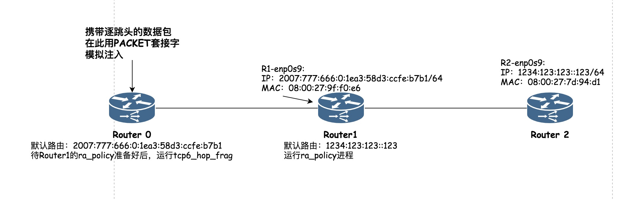 体会一下hop-by-hop逐跳头中的路由器告警选项(Router Alert Option)的玩法_hop by hop-CSDN博客