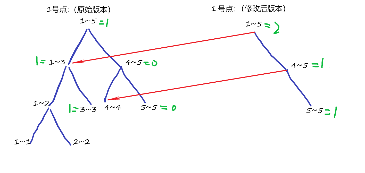 带修主席树（Dynamic Rankings）-CSDN博客