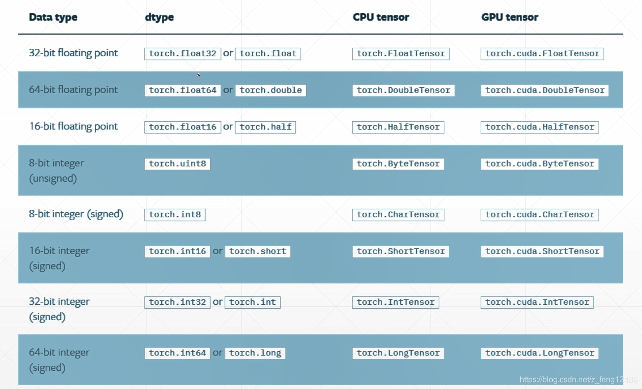 Pytorch 张量操作pytorch张量+ Csdn博客 7483