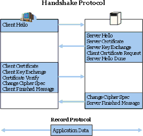 TSL/SSL握手过程总结_tsl握手过程-CSDN博客