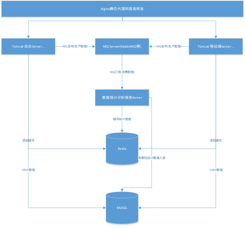 企业级后台管理与移动端数据采集系统Nginx+MQ+Redis架构演进_数据链路 nginx redis mq架构-CSDN博客