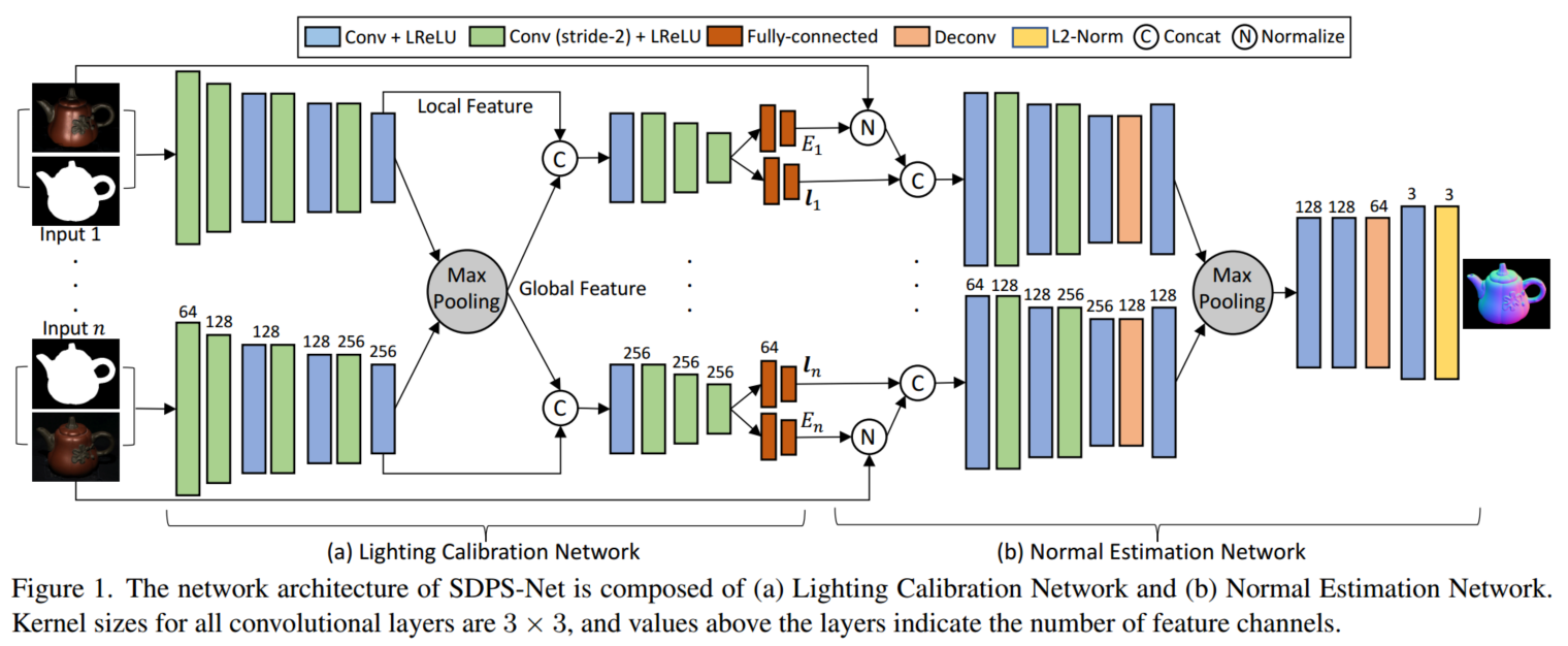 【paper reading】Self-calibrating Deep Photometric Stereo Networks-CSDN博客
