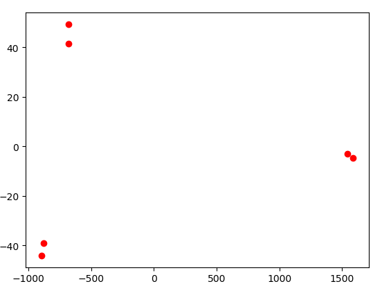 数据降维-多维尺度缩放（MDS）_多维尺度分析(mds) python-CSDN博客