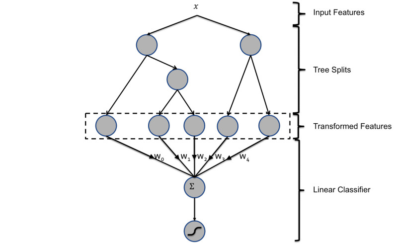 用GBDT构建组合特征_利用gbdt做特征组合-CSDN博客