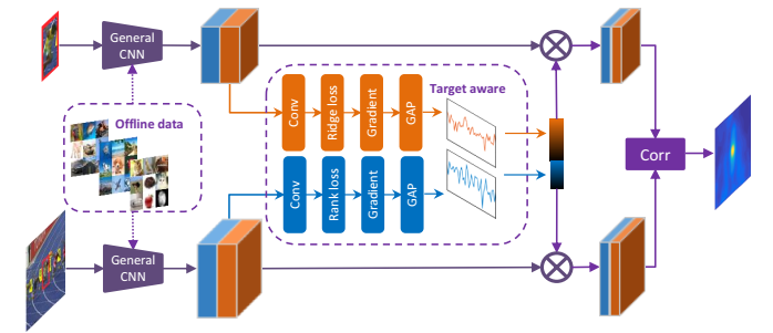 【CVPR 2019目标跟踪】论文速读_cpvr2019 目标感知深度追踪-CSDN博客