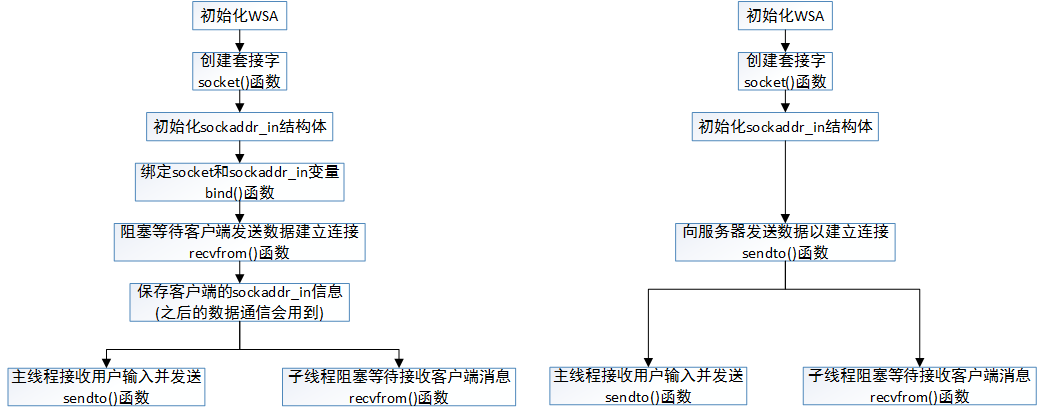 C Socket Udp网络编程简单聊天室cclient头文件 Csdn博客 