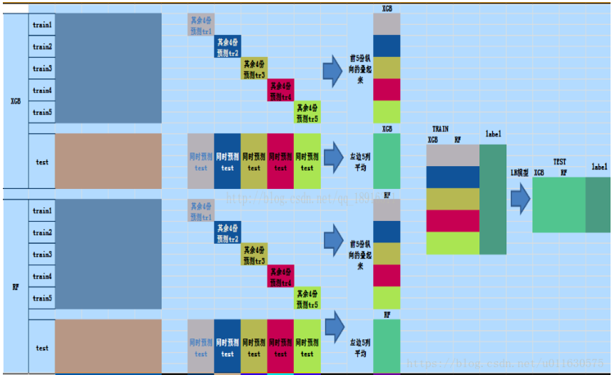 【机器学习】集成学习Stacking_stacking第二层模型的选择-CSDN博客