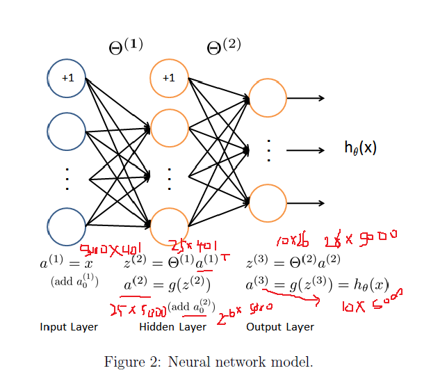 吴恩达ex3 多分类逻辑回归与简单的神经网络（python）_theta = res.x.reshape(n,1)-CSDN博客