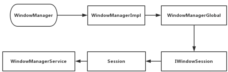 Android Window 和 WindowManager 解析_windowmanager.layoutparams type-CSDN博客