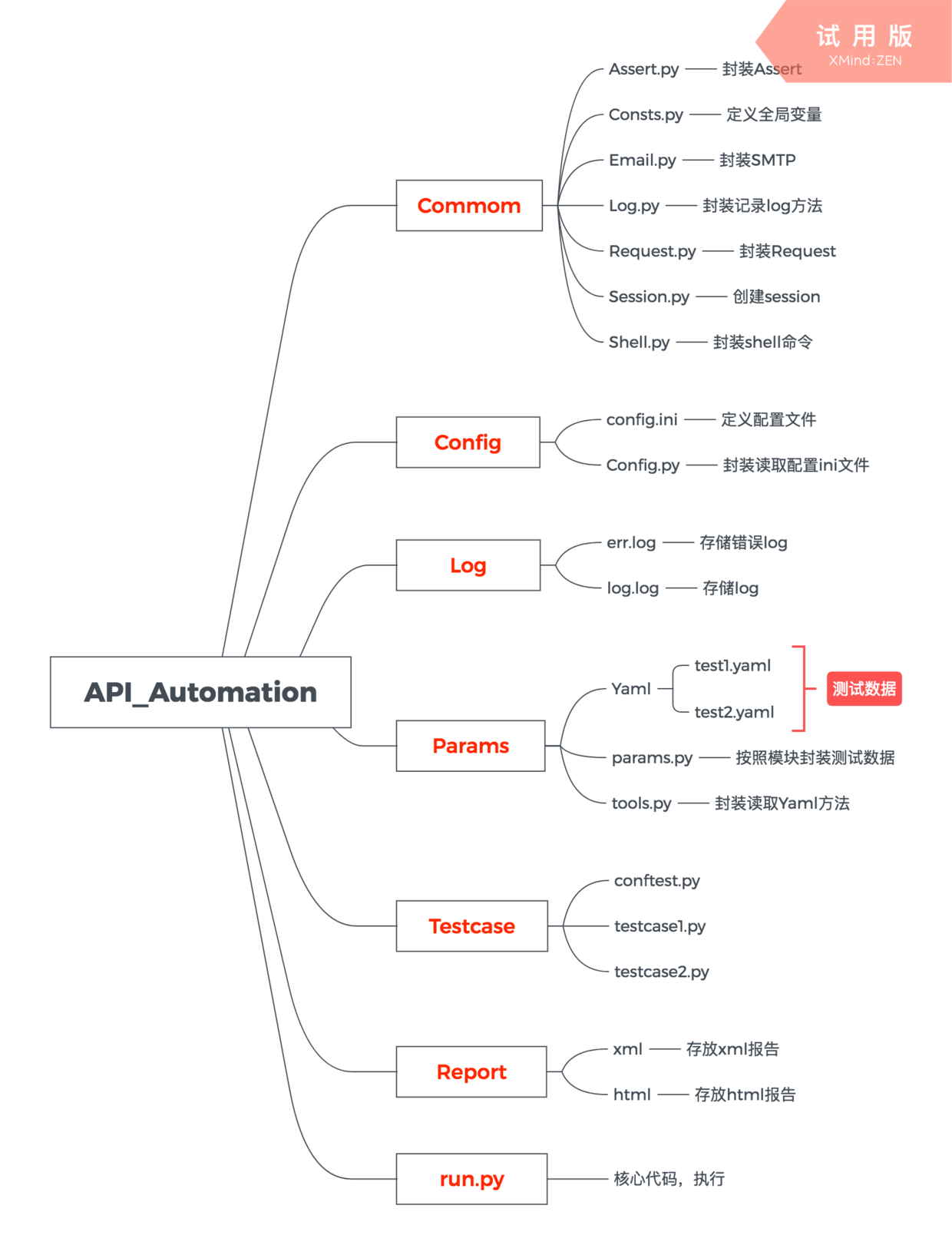 Pytest接口自动化测试框架 项目实例 Csdn博客