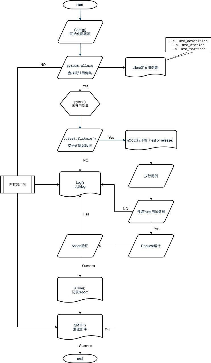 Pytest接口自动化测试框架 项目实例 Csdn博客