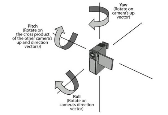 俯仰 (pitch) - 偏摆 (yaw) - 翻滚 (roll)_pitch yaw roll 坐标系-CSDN博客