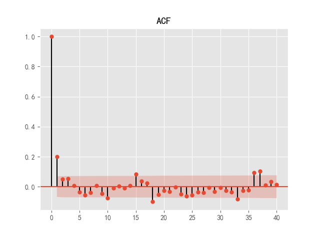 解决ARIMA模型中plot_acf画不出图的问题_构建arima模型一直不出结果-CSDN博客