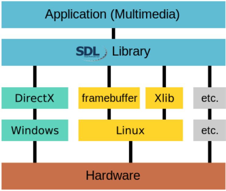 【FFmpeg_SDL_MFC】2、SDL介绍和使用案例_sdl语言实例-CSDN博客