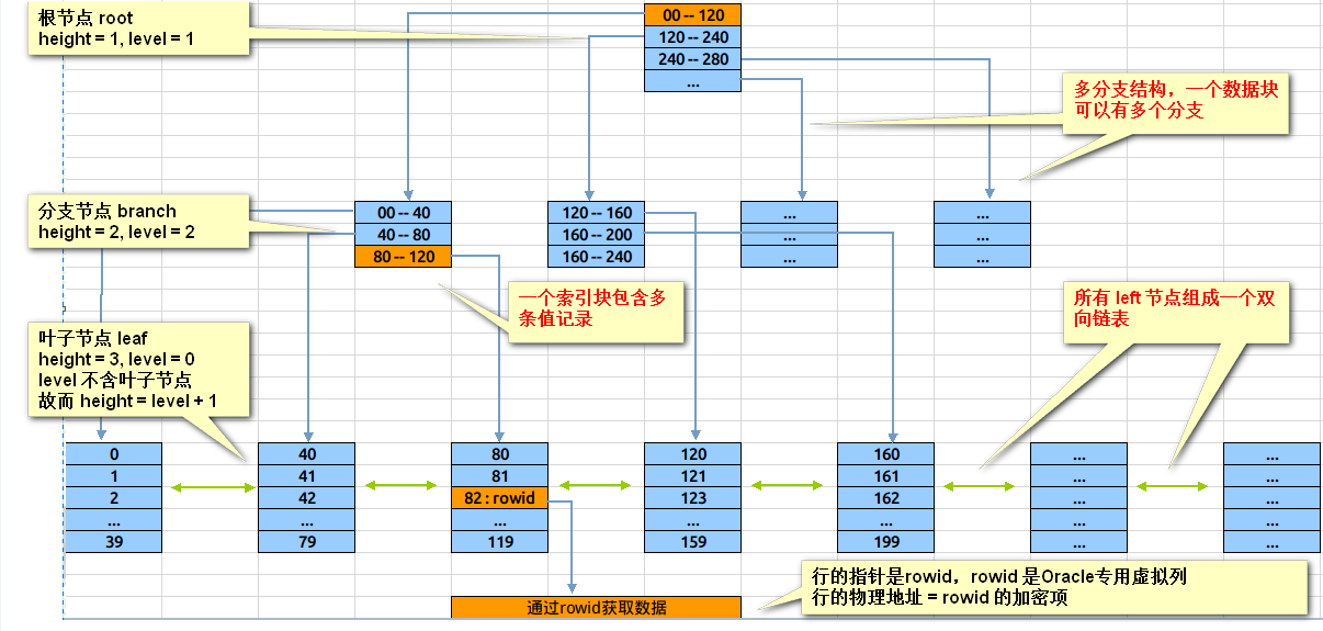 Oracle 索引详解（index）oracle Index Csdn博客