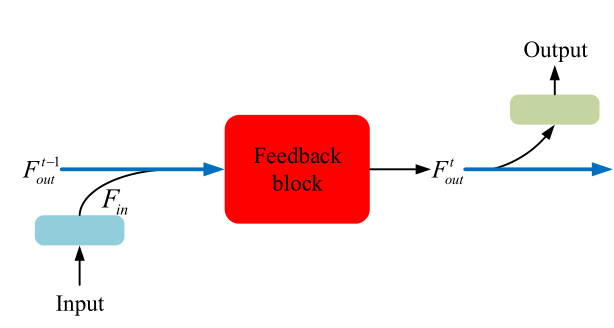 【CVPR2019】超分辨率文章，SRFBN: Feedback Network for Image Super-Resoluition ...