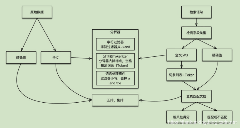 Elasticsearch Search流程elasticsearch流程 Csdn博客