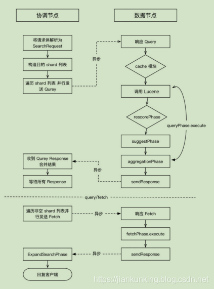 Elasticsearch Search流程elasticsearch流程 Csdn博客
