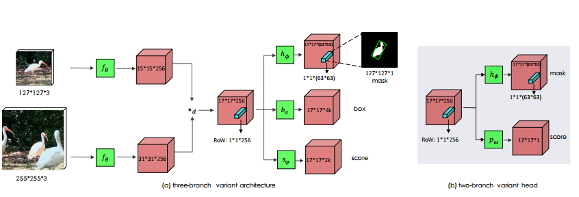 CVPR2019论文翻译与理解 ：Fast Online Object Tracking and Segmentation: A Unifying Approach-CSDN博客
