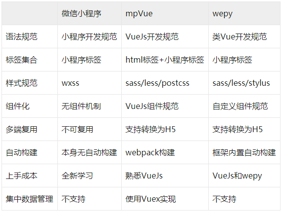 微信小程序三种开发方式对比（原生，wepy，mpvue）_微信网页开发和微信原生的区别-CSDN博客