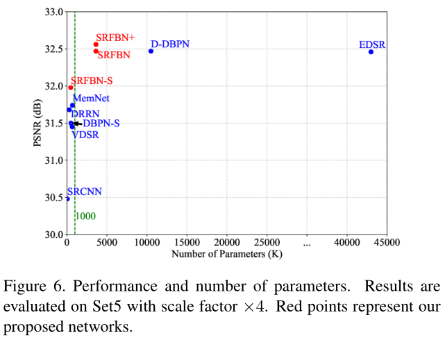 【CVPR2019】超分辨率文章，SRFBN: Feedback Network for Image Super-Resoluition_self-attention negative ...