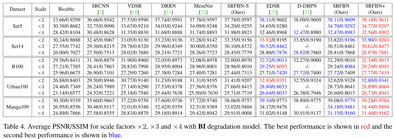 【CVPR2019】超分辨率文章，SRFBN: Feedback Network for Image Super-Resoluition_self-attention negative ...
